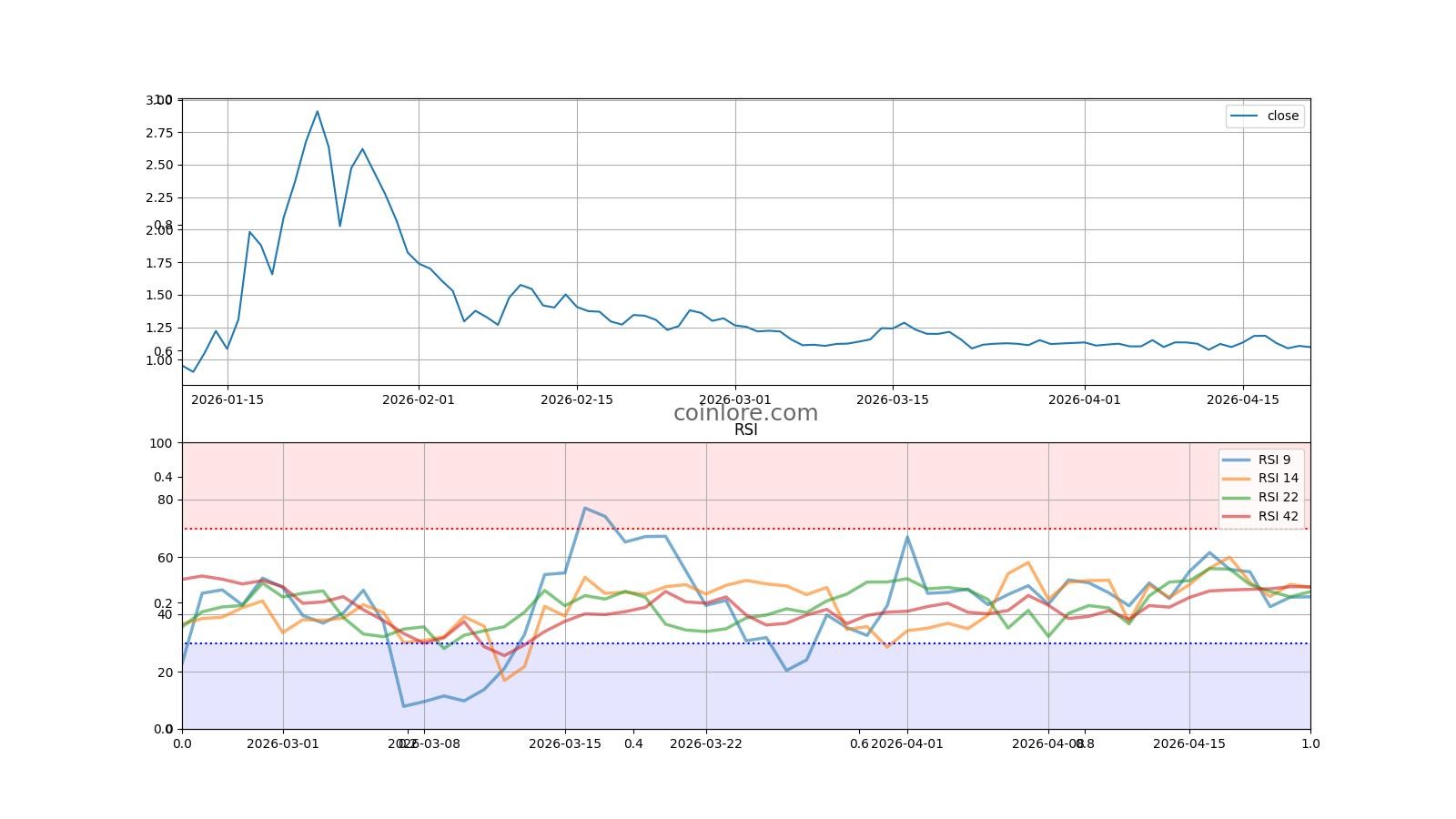 Axie Infinity RSI indicator