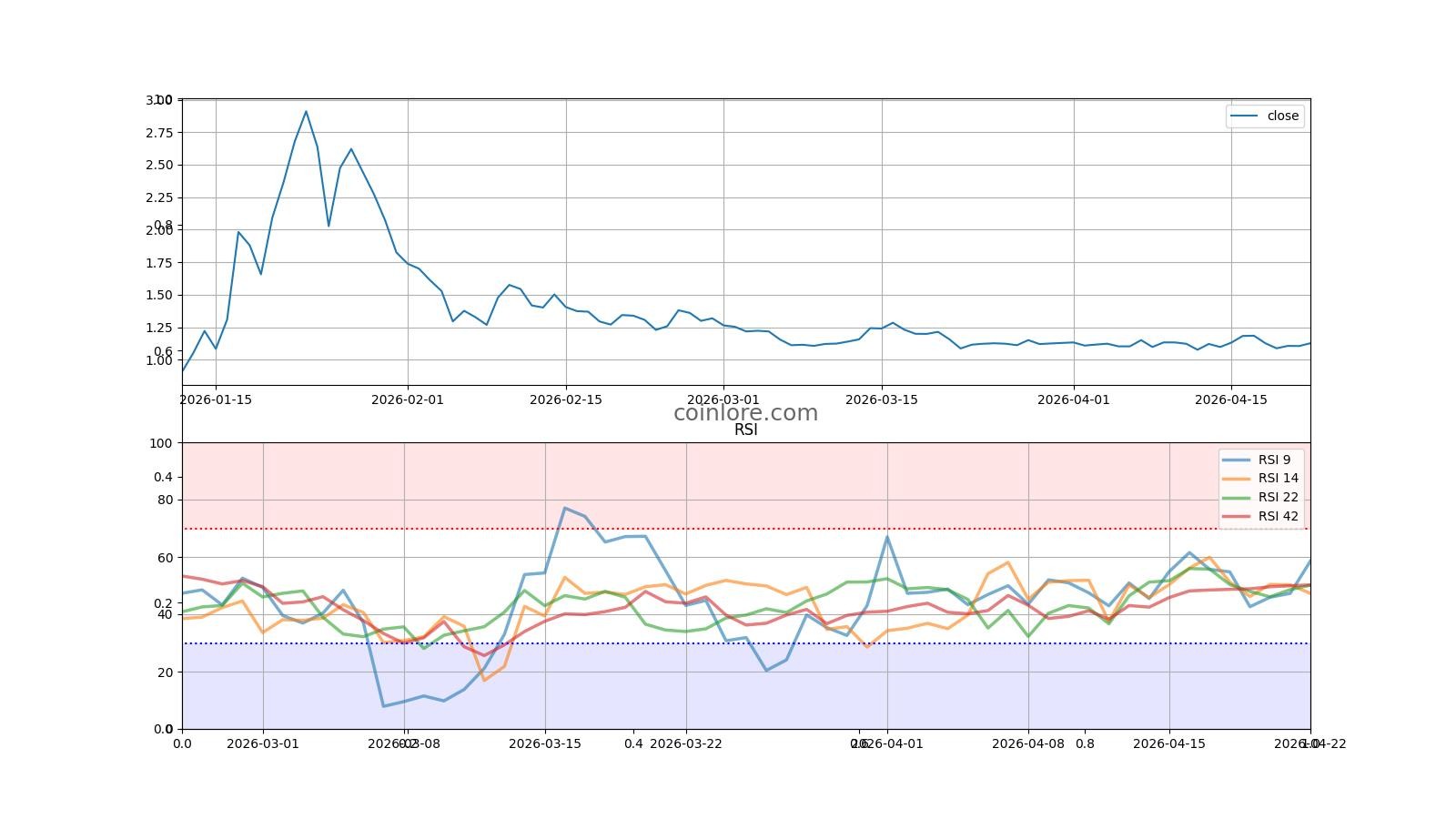 Axie Infinity RSI indicator