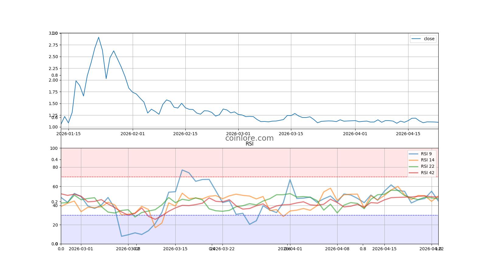 Axie Infinity RSI indicator