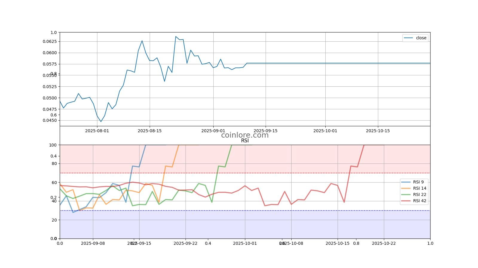 Axis DeFi RSI indicator