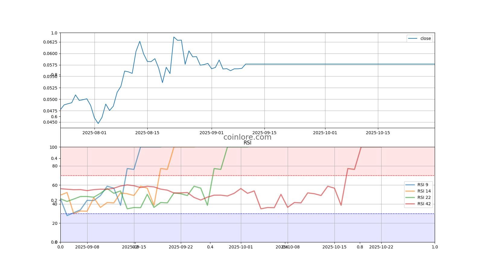 Axis DeFi RSI indicator