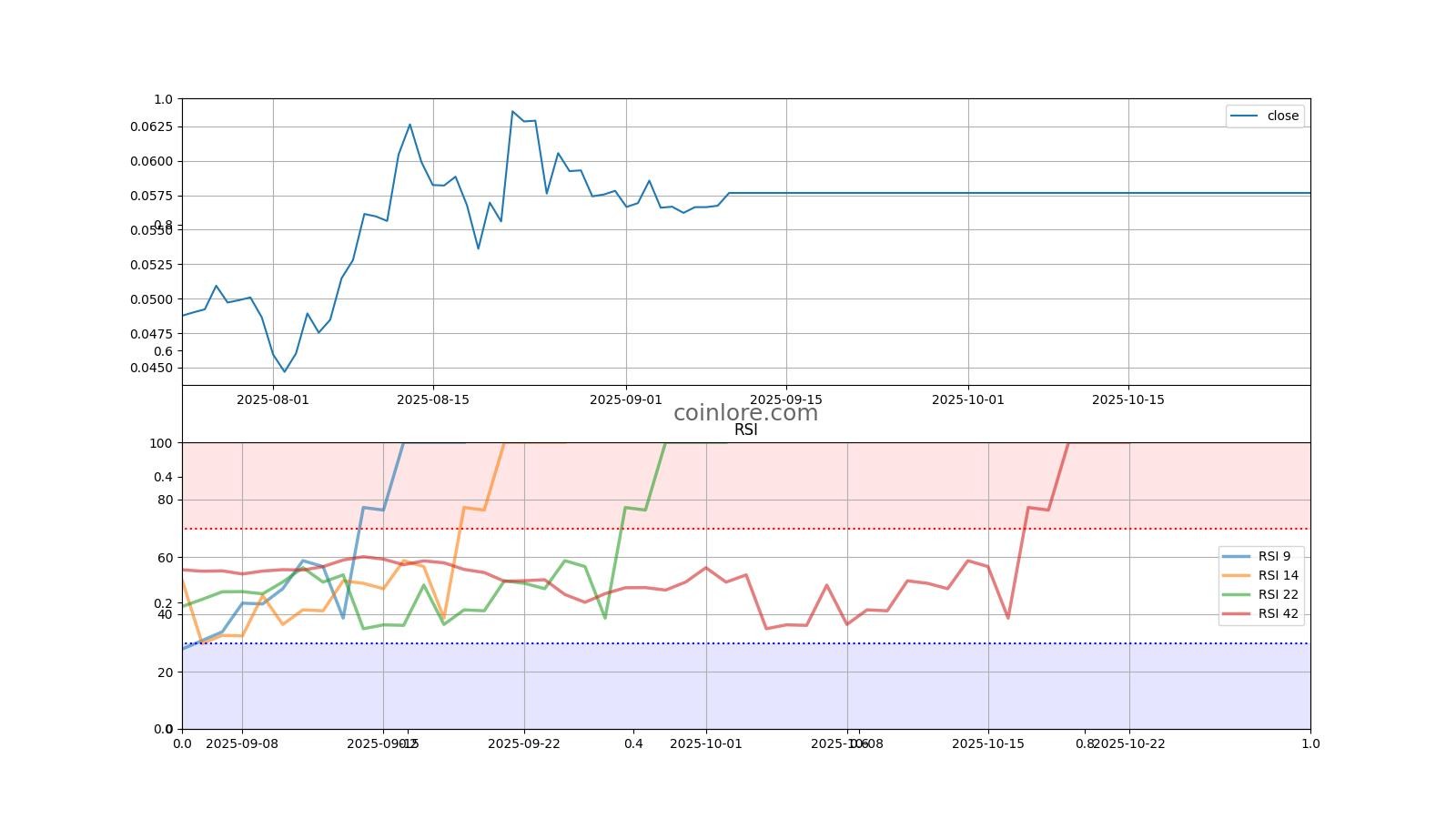 Axis DeFi RSI indicator