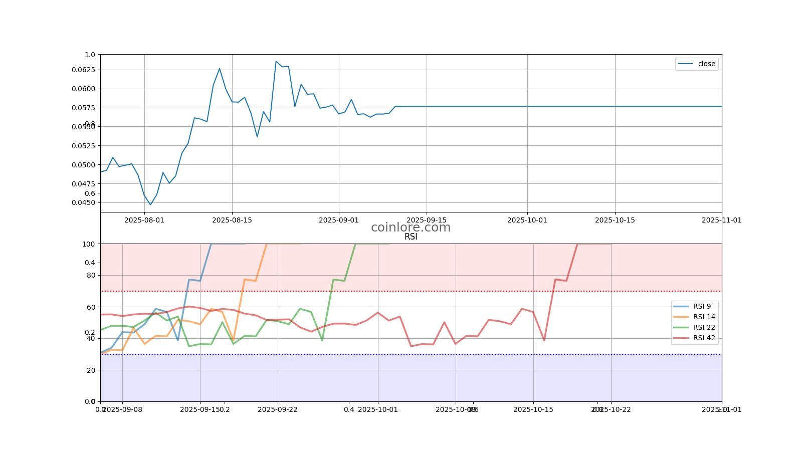 Axis DeFi RSI indicator