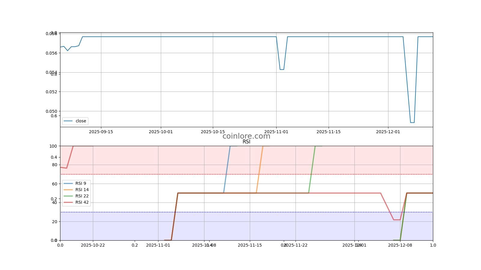 Axis DeFi RSI indicator