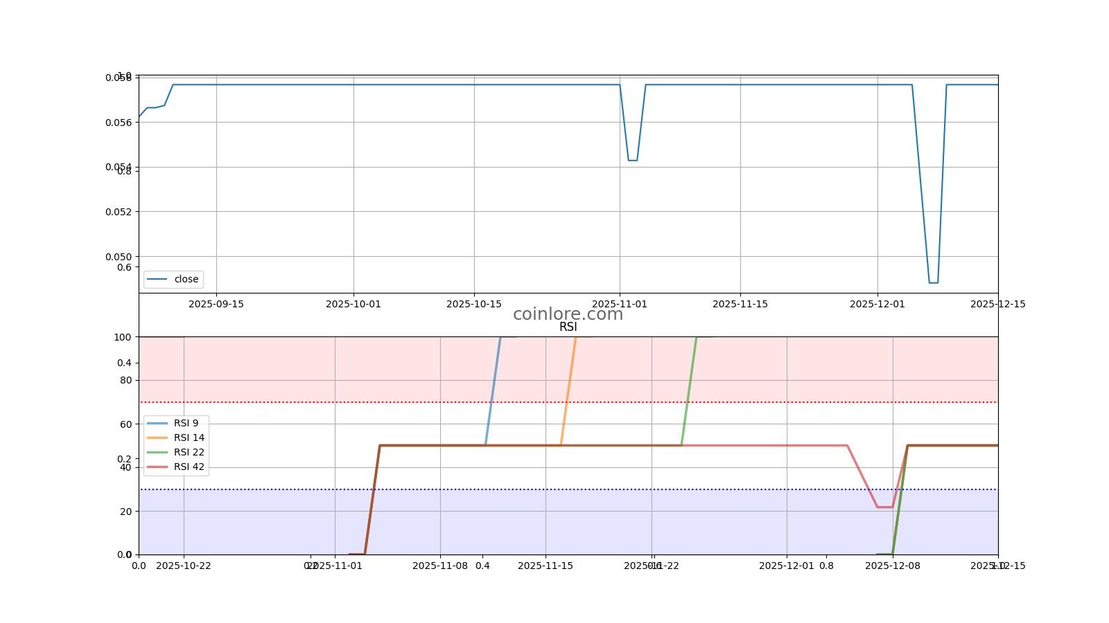 Axis DeFi RSI indicator