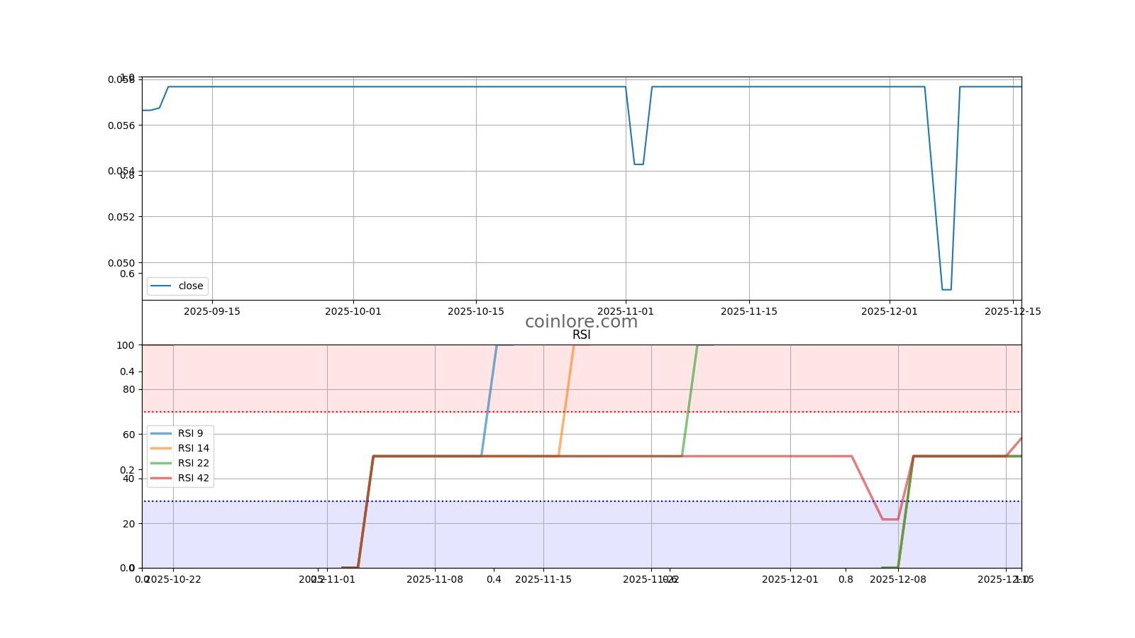 Axis DeFi RSI indicator