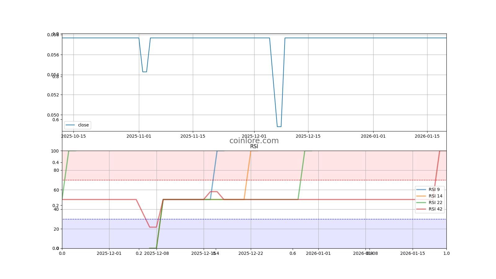 Axis DeFi RSI indicator