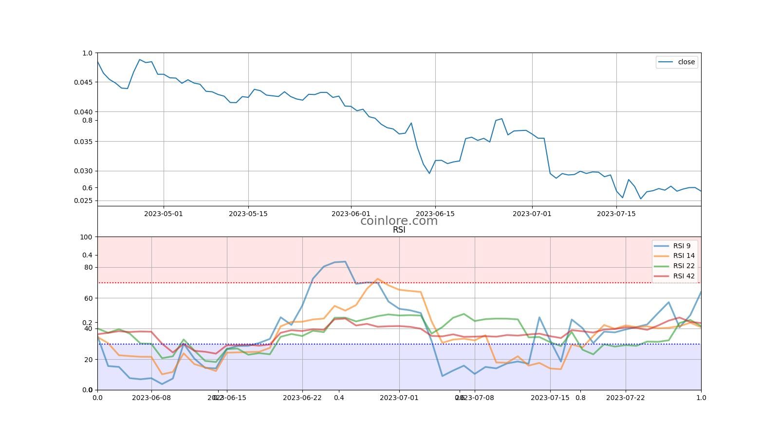 Axis DeFi RSI indicator
