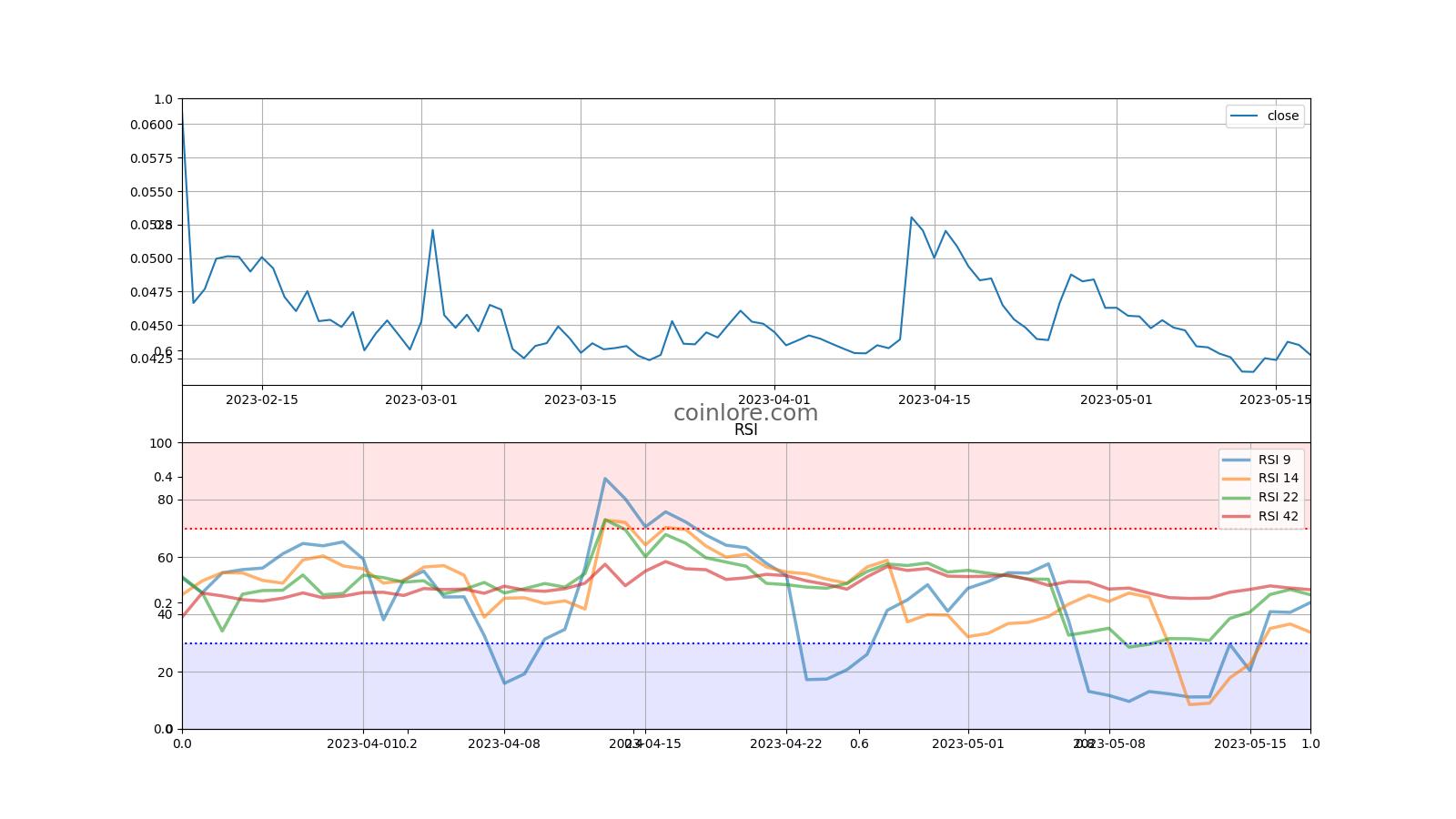 Axis DeFi RSI indicator