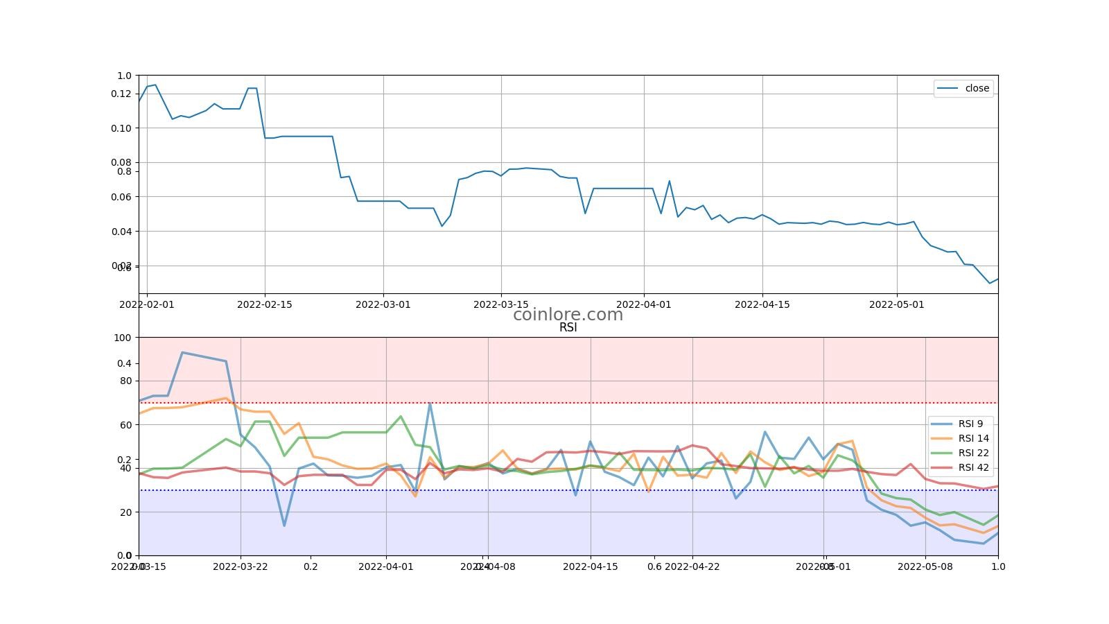 Axis DeFi RSI indicator