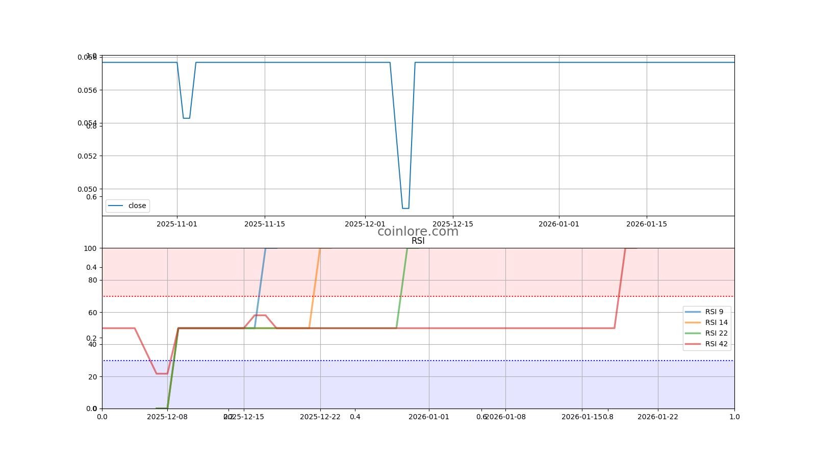 Axis DeFi RSI indicator