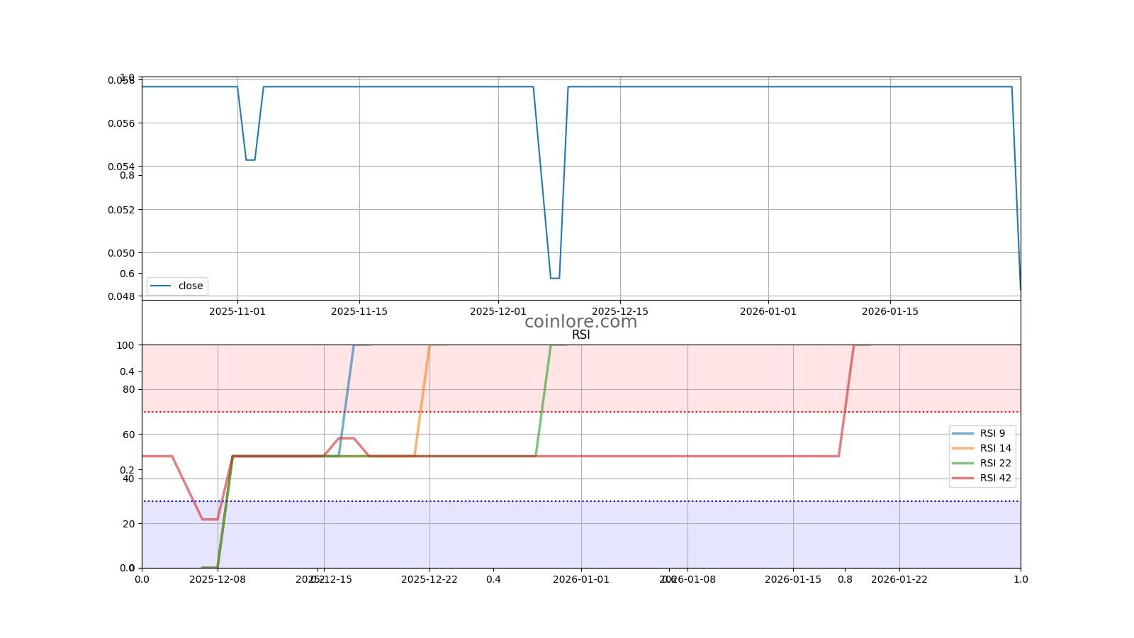 Axis DeFi RSI indicator