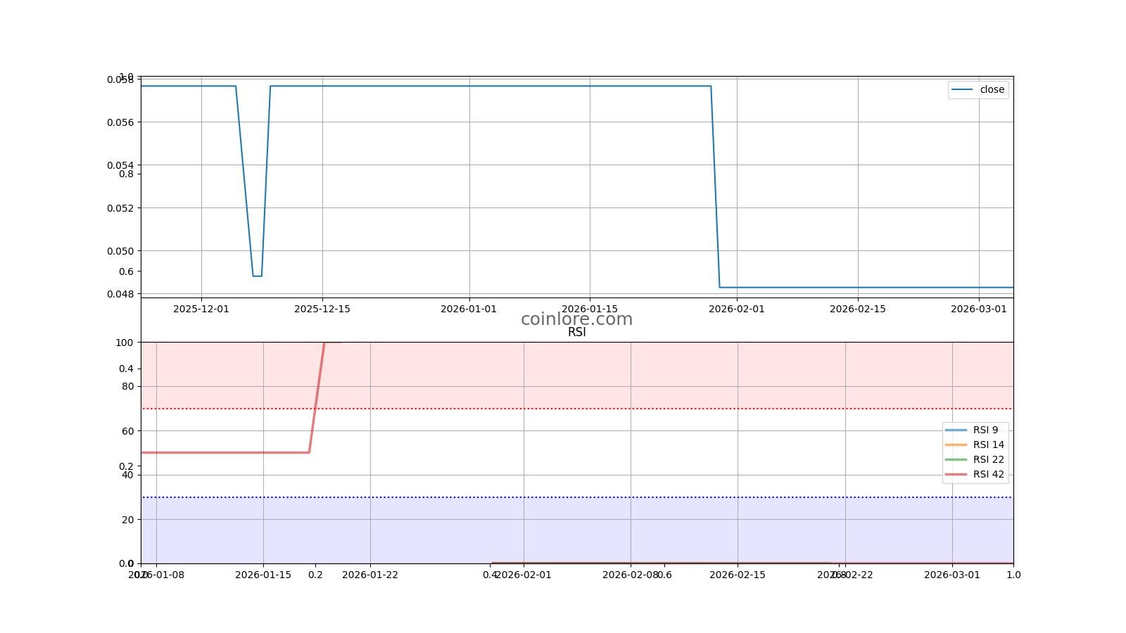 Axis DeFi RSI indicator
