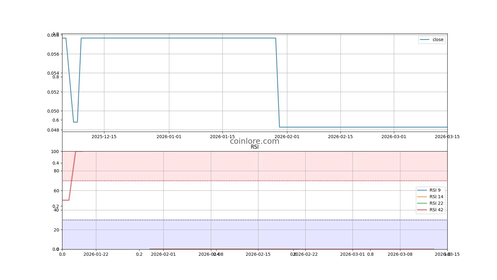 Axis DeFi RSI indicator
