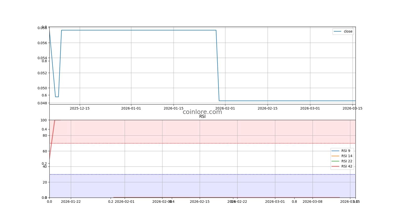 Axis DeFi RSI indicator