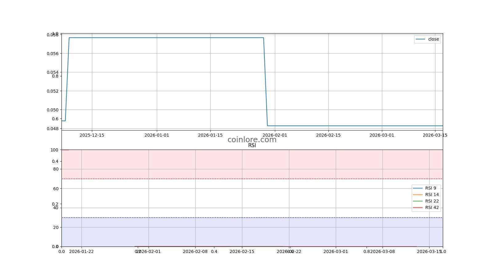 Axis DeFi RSI indicator