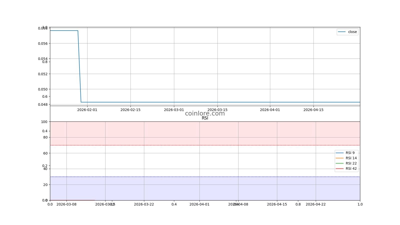 Axis DeFi RSI indicator