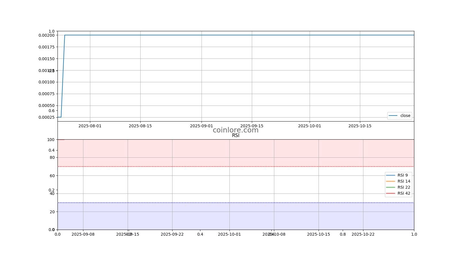 AXM token RSI indicator
