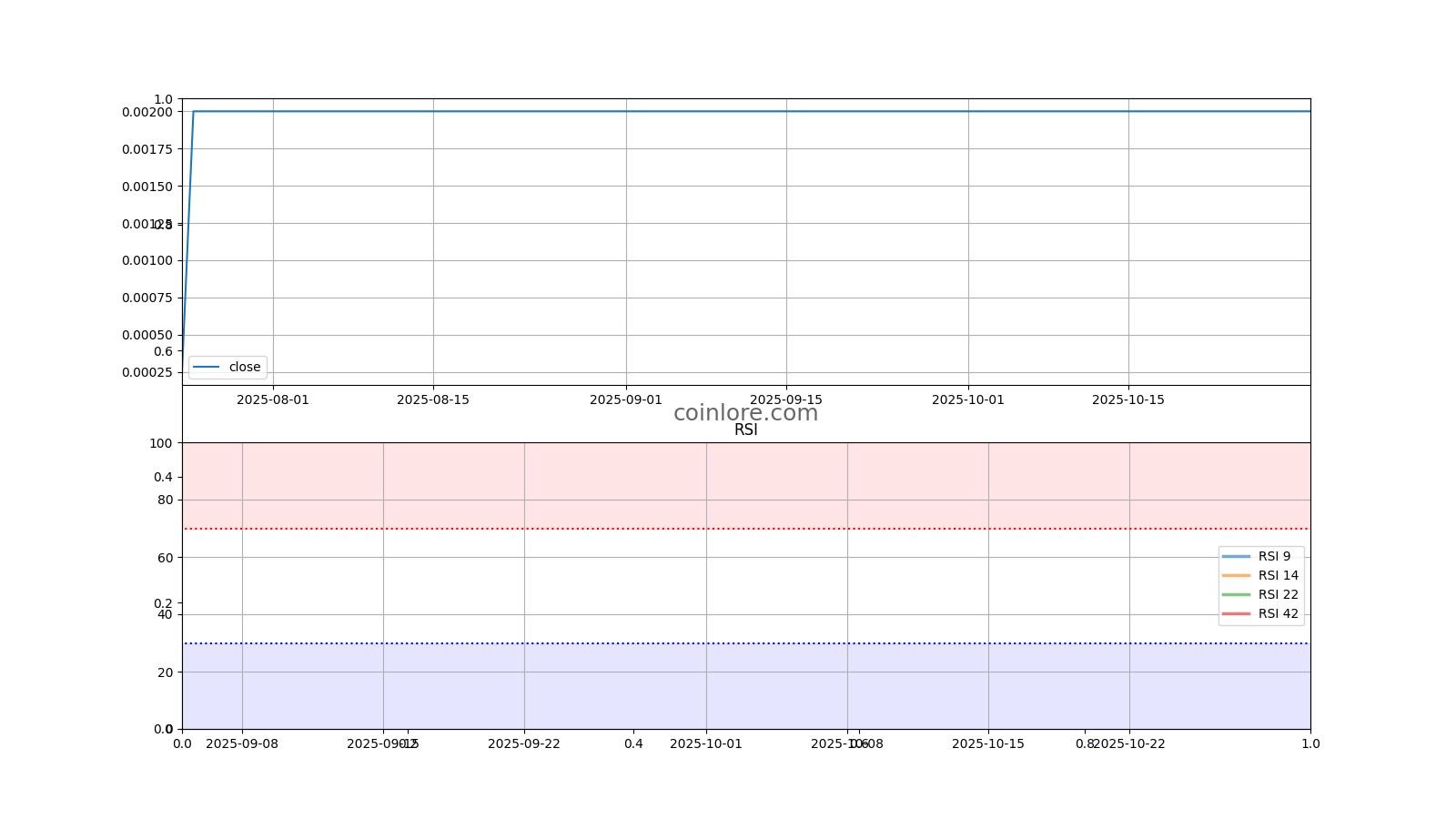 AXM token RSI indicator
