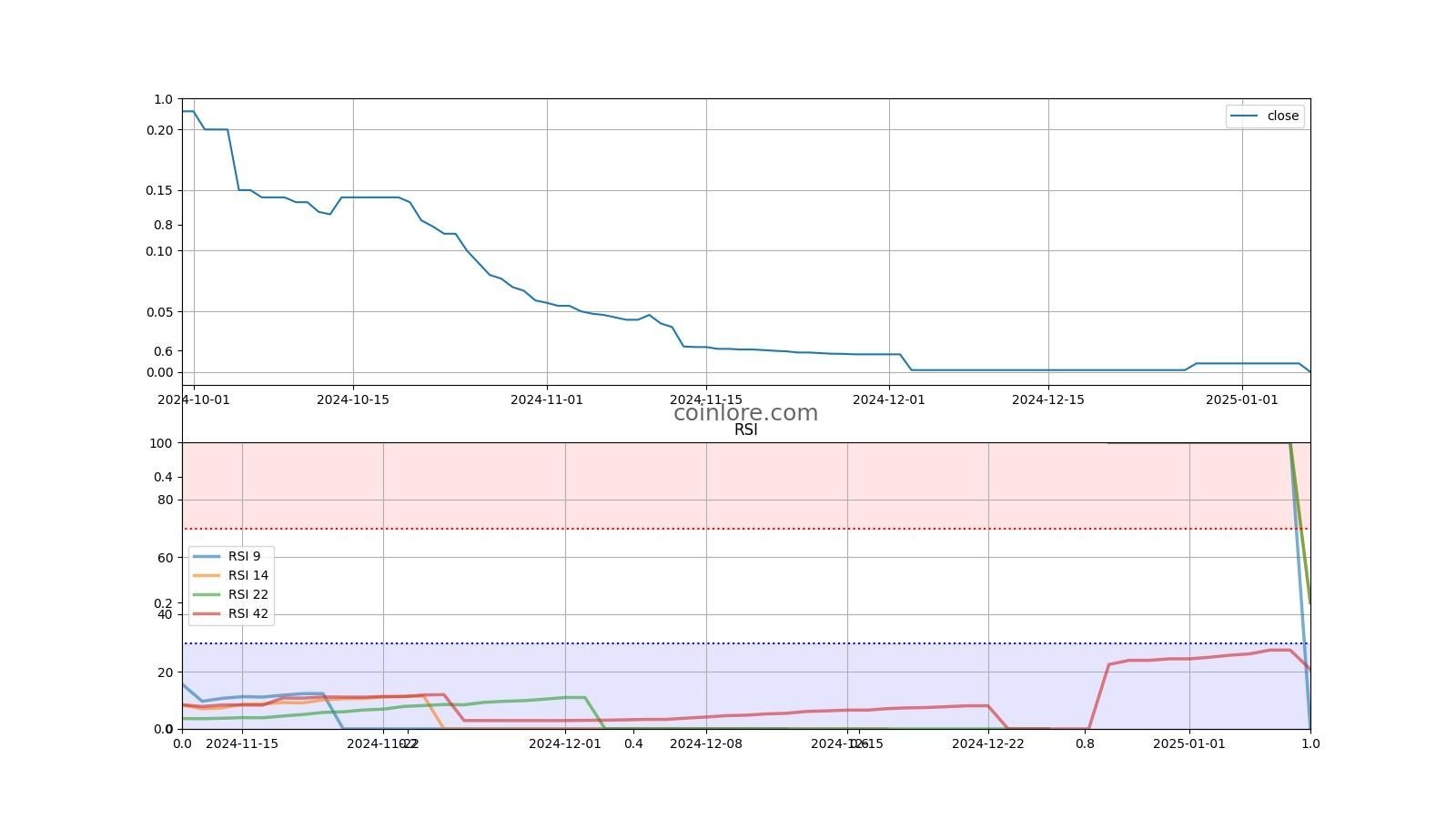 AXM token RSI indicator