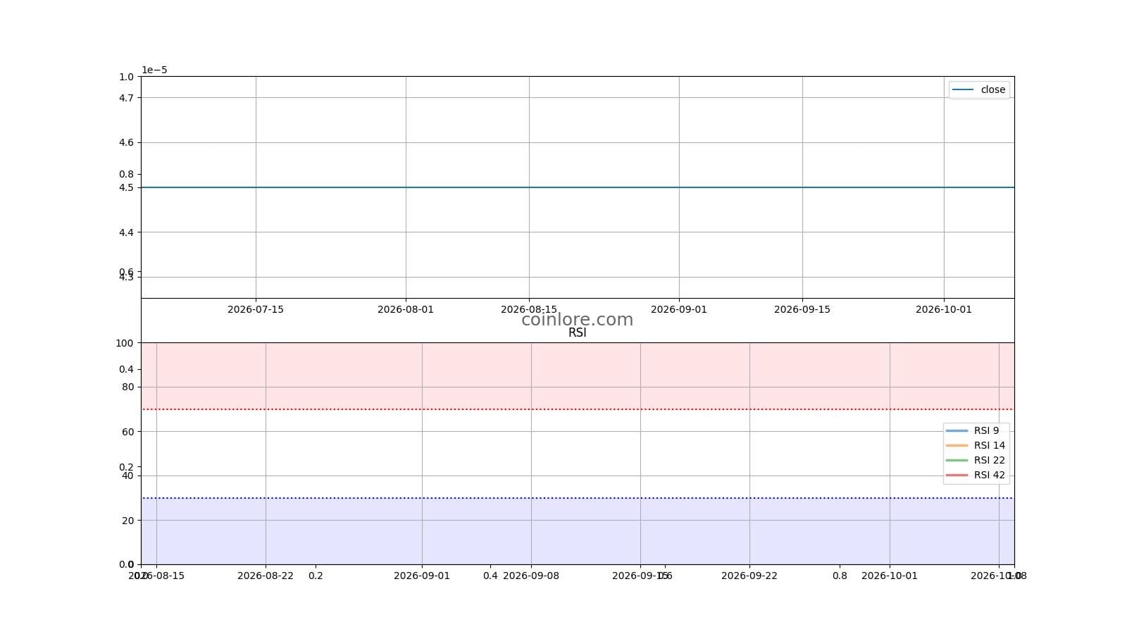 Axolotl Token RSI indicator