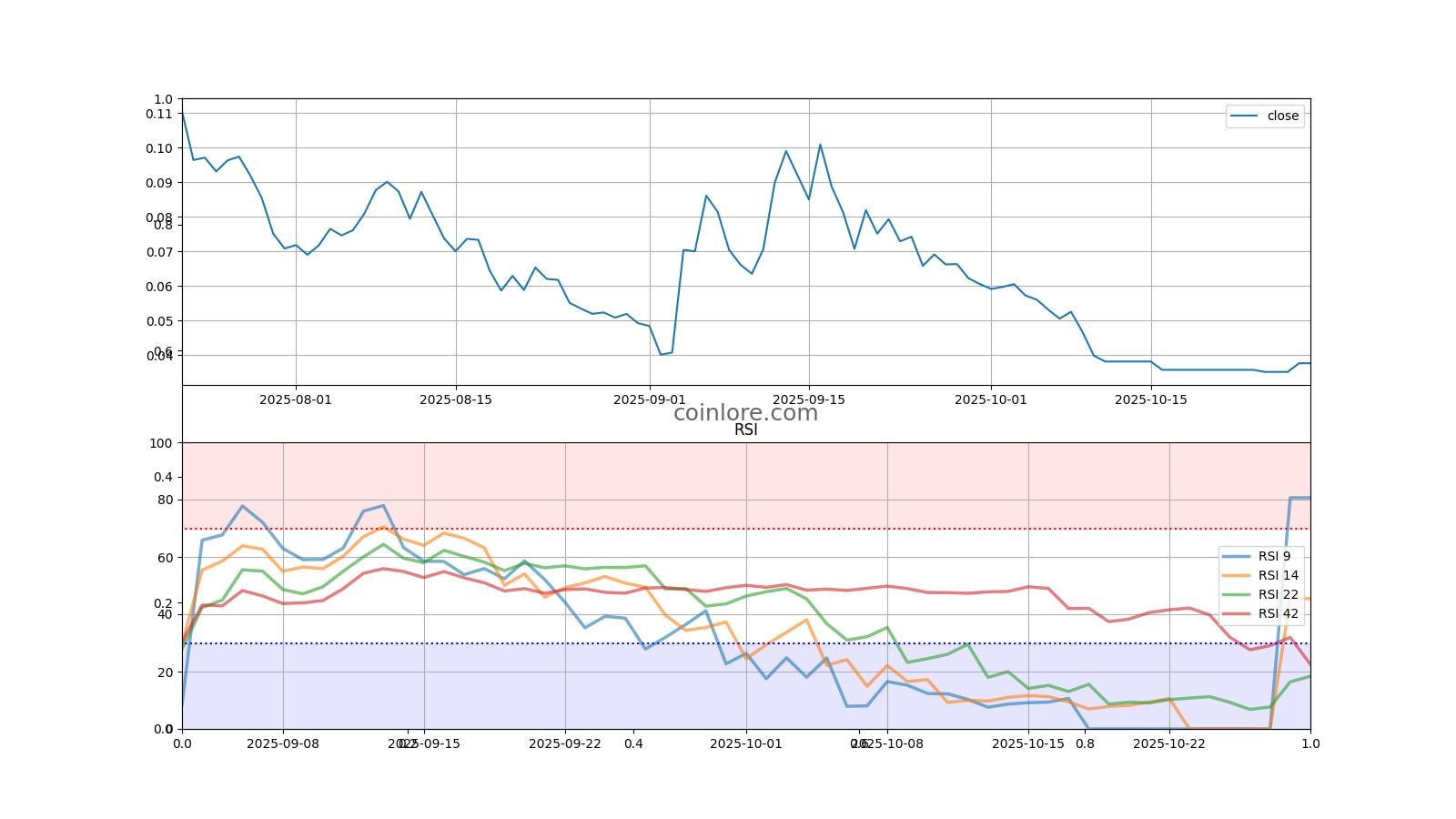 AxonDAO Governance Token RSI indicator