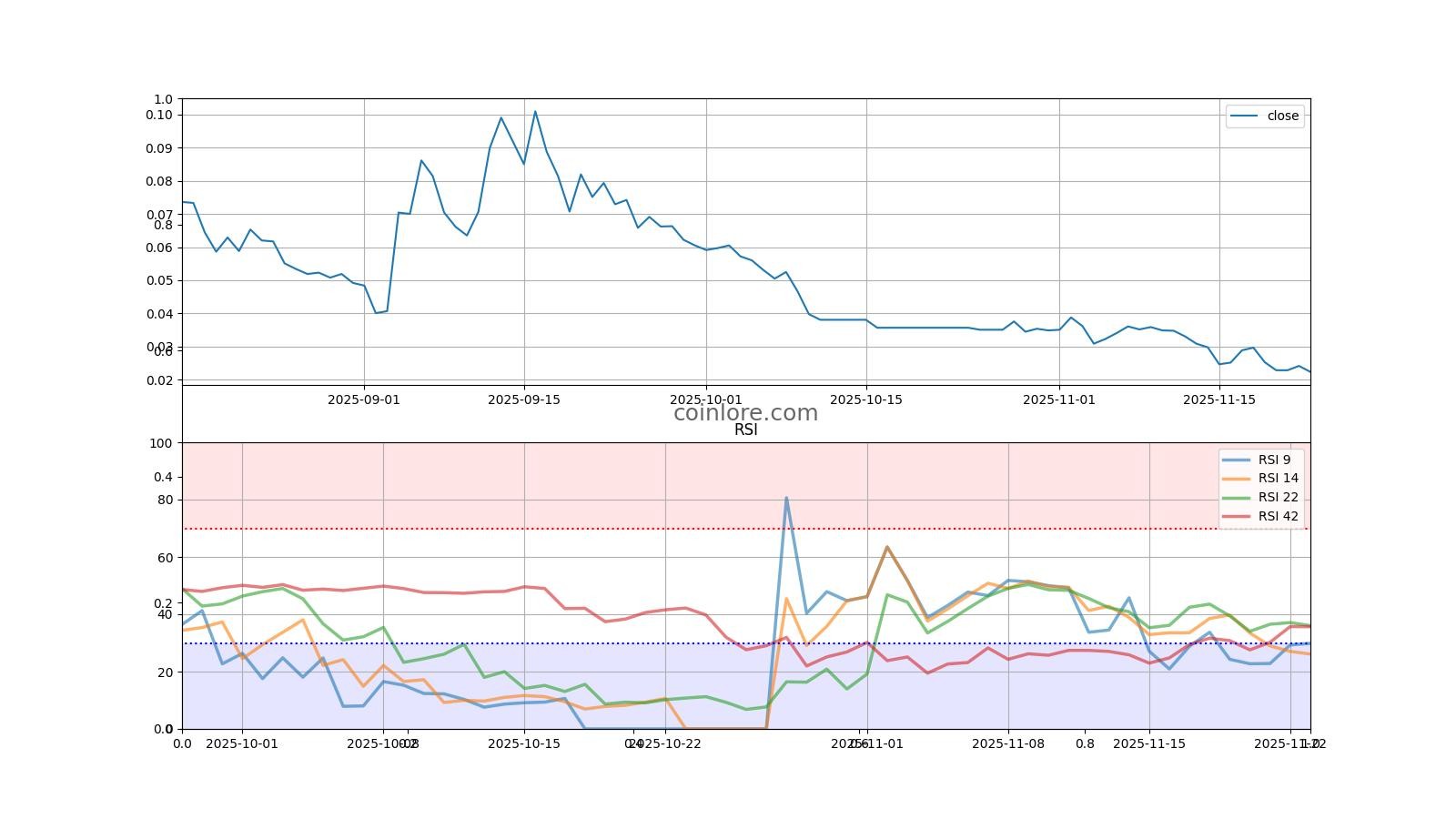 AxonDAO Governance Token RSI indicator