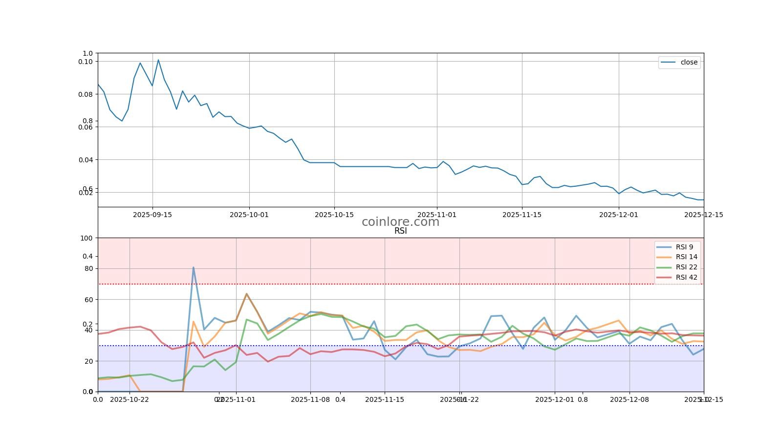 AxonDAO Governance Token RSI indicator