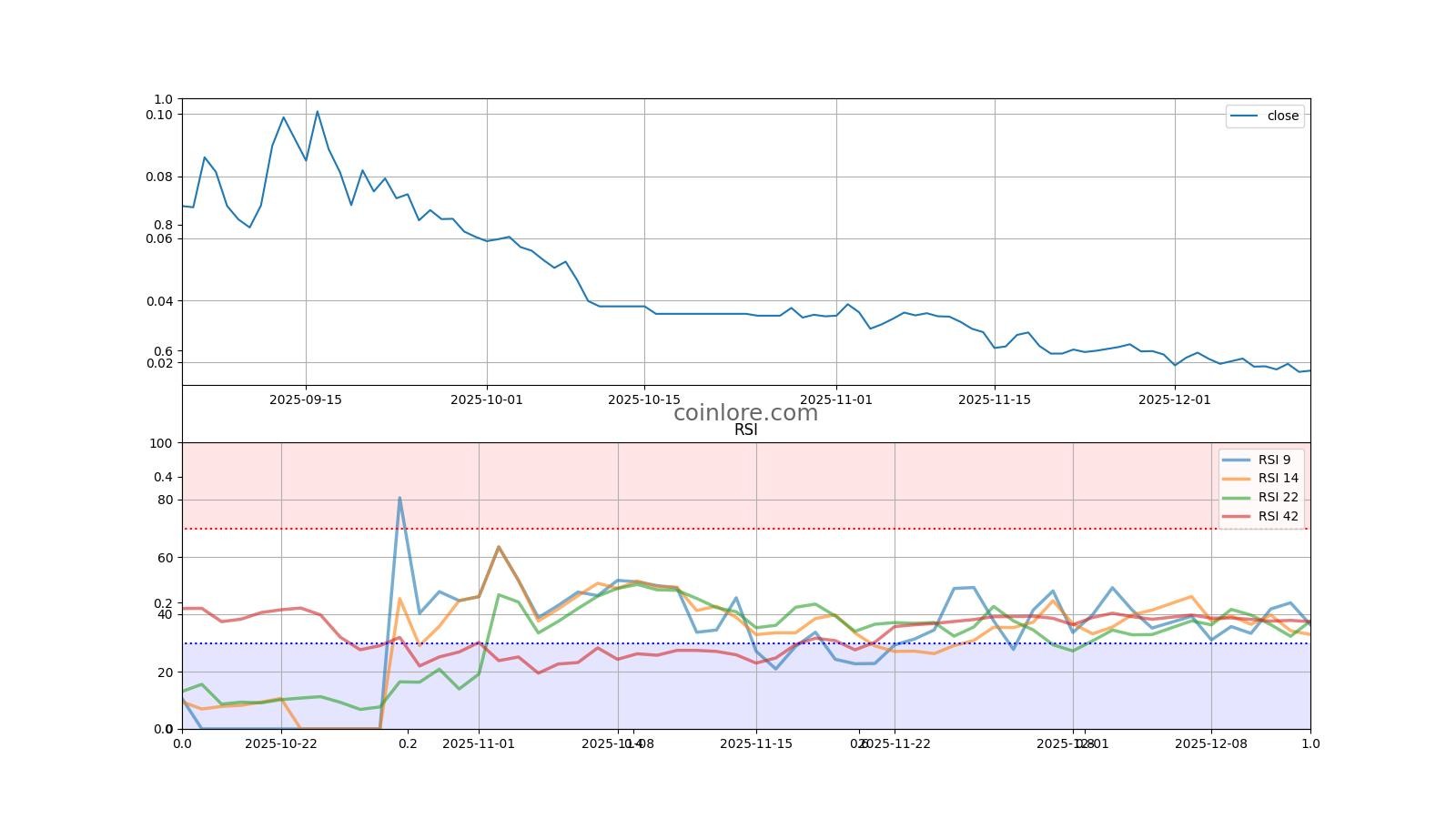 AxonDAO Governance Token RSI indicator