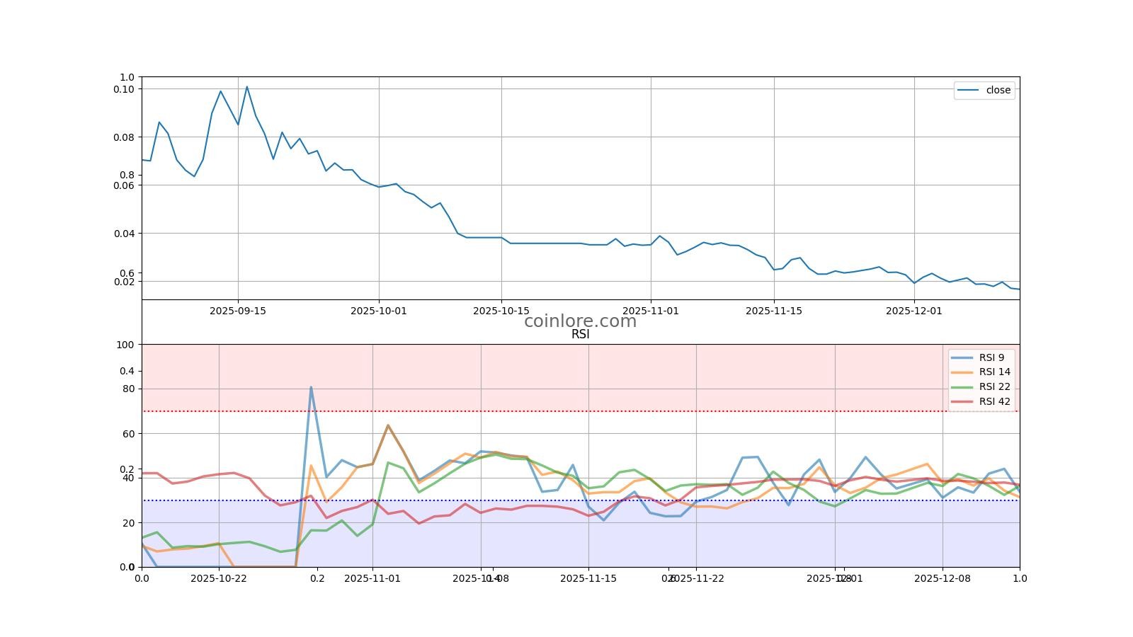 AxonDAO Governance Token RSI indicator
