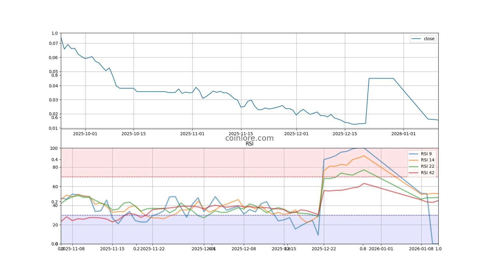 AxonDAO Governance Token RSI indicator