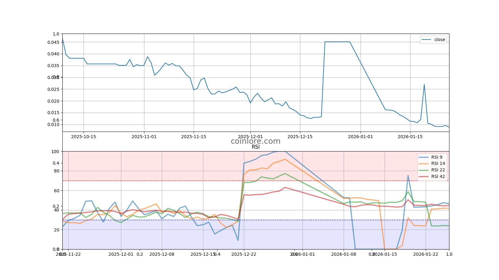 AxonDAO Governance Token RSI indicator