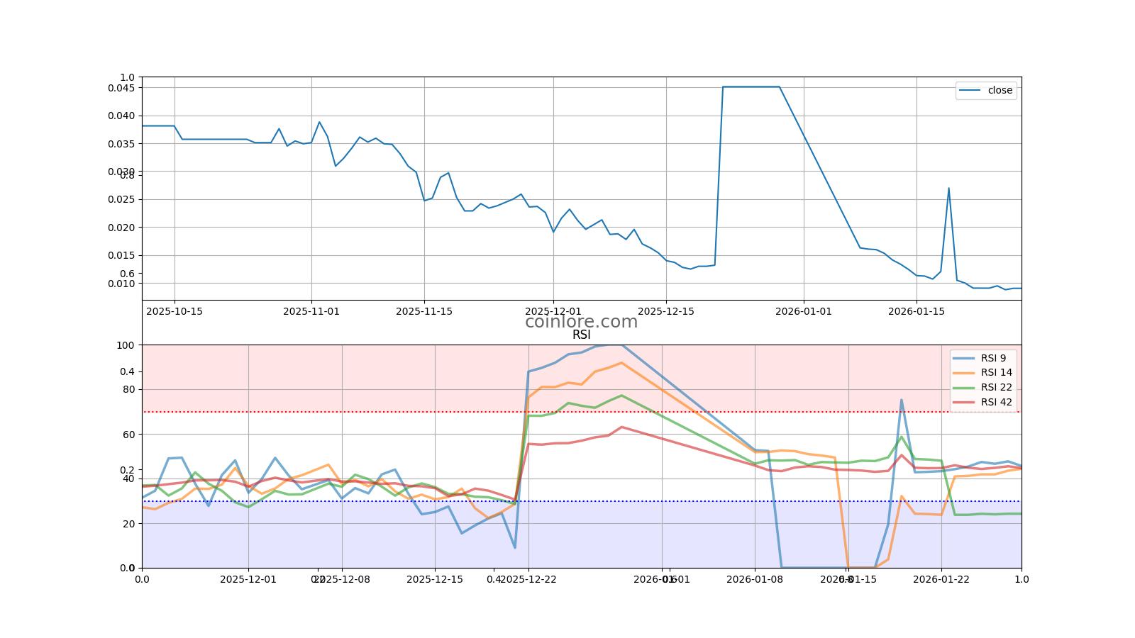 AxonDAO Governance Token RSI indicator