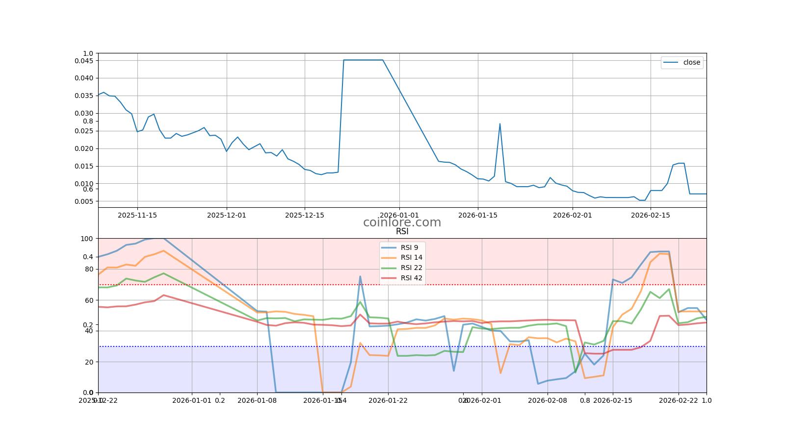 AxonDAO Governance Token RSI indicator