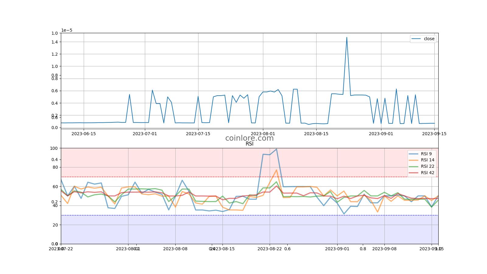 Azbit RSI indicator