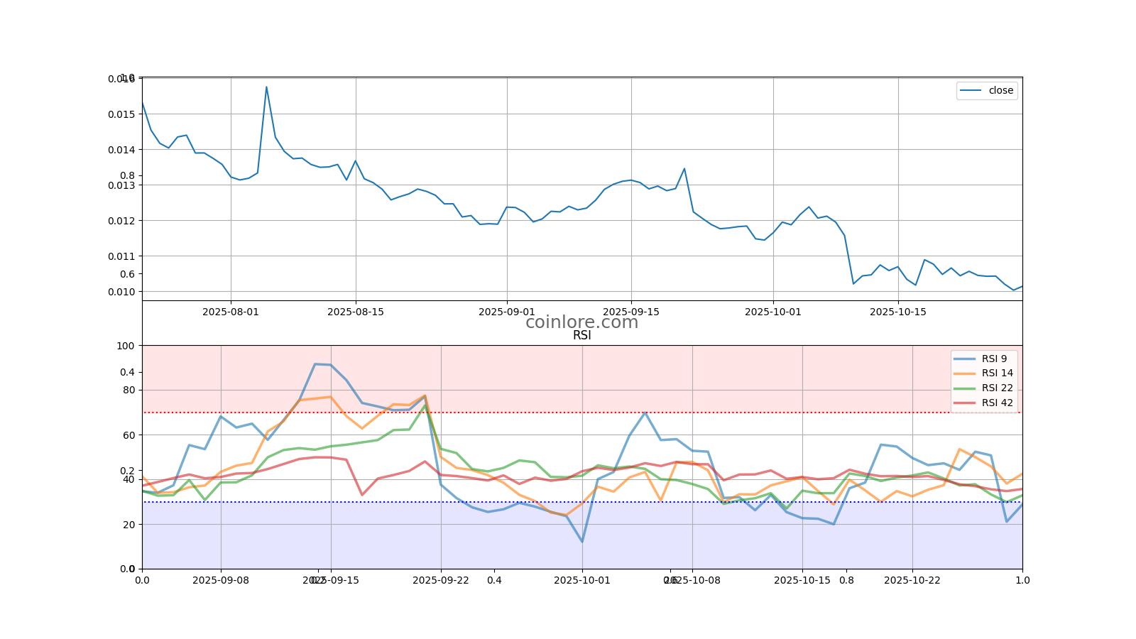 Azit RSI indicator