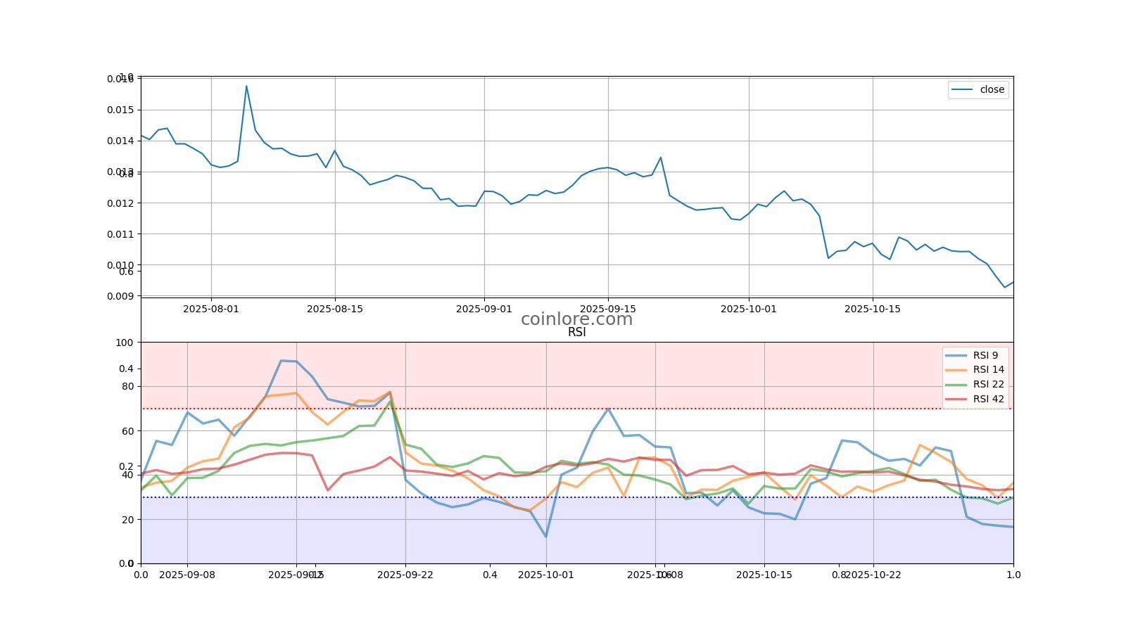Azit RSI indicator