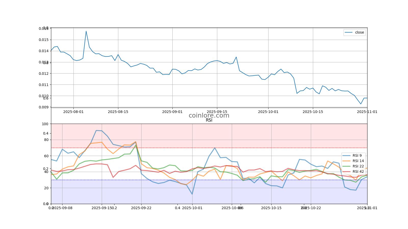 Azit RSI indicator
