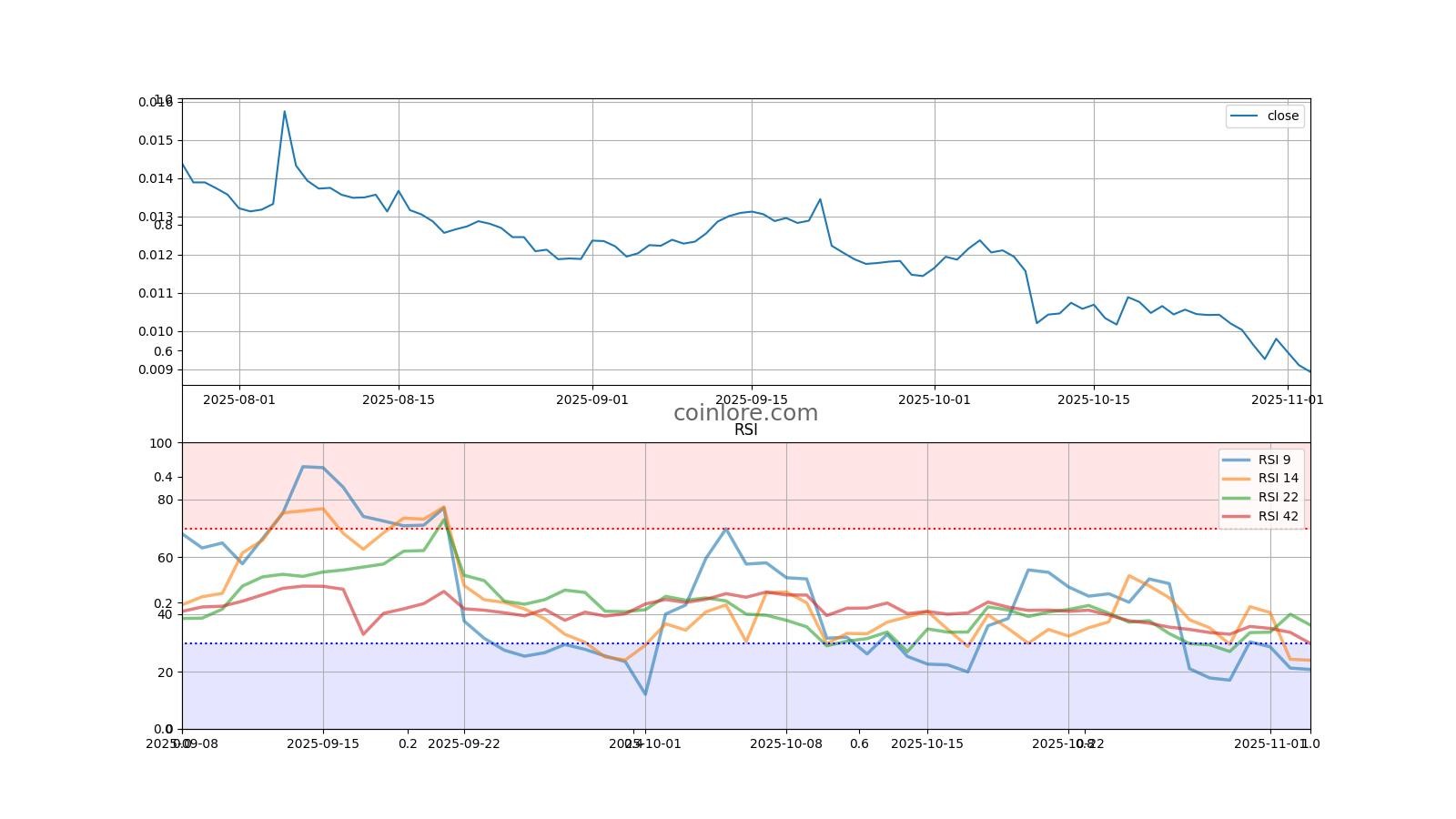 Azit RSI indicator