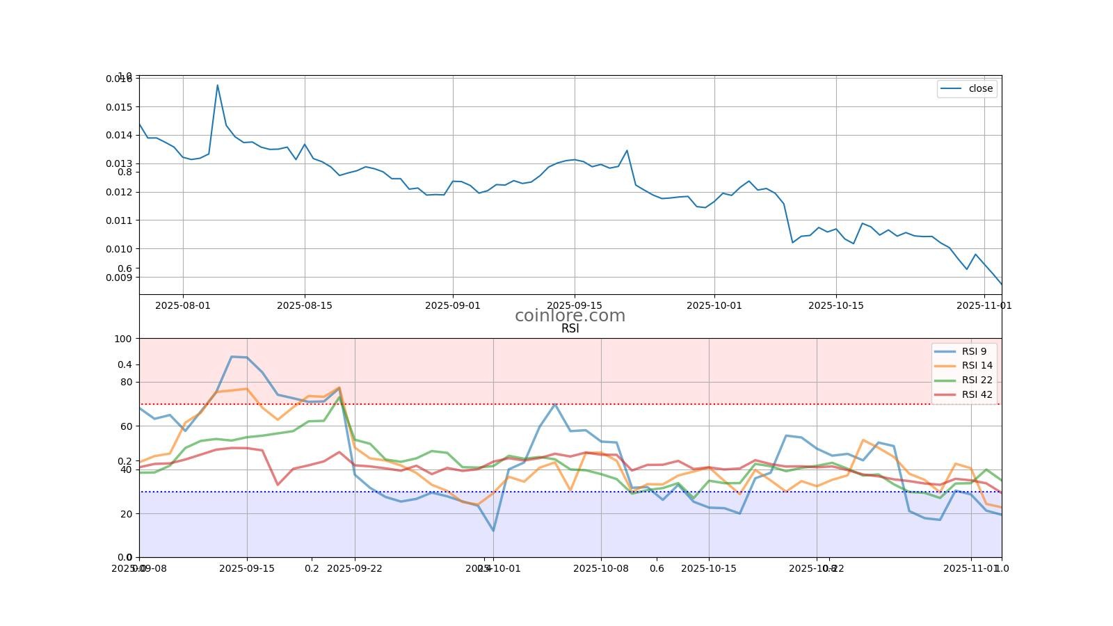 Azit RSI indicator