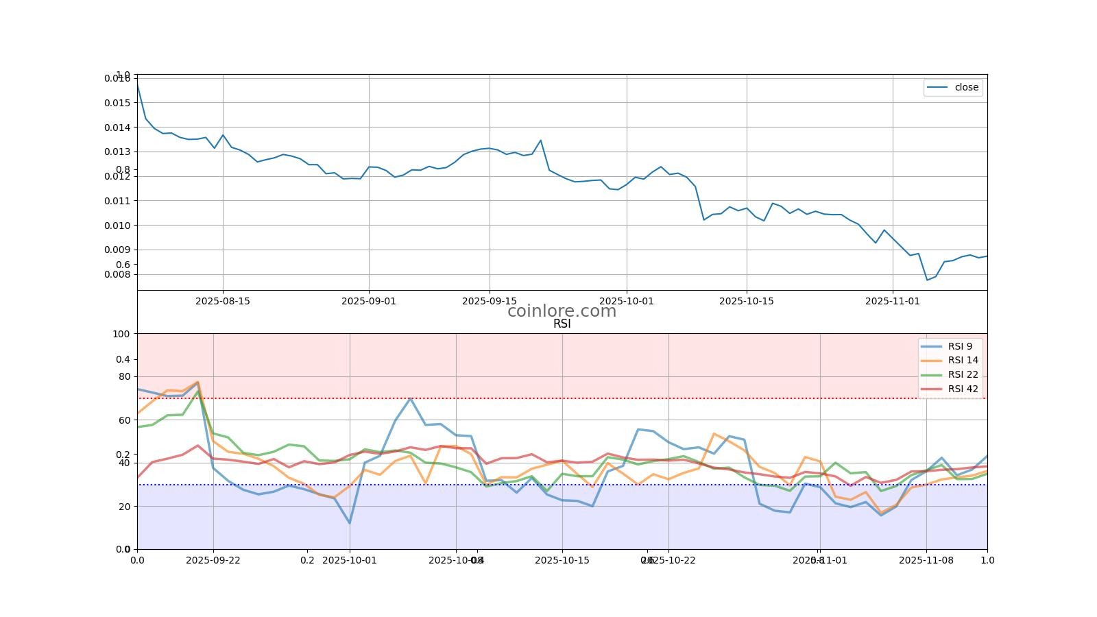 Azit RSI indicator