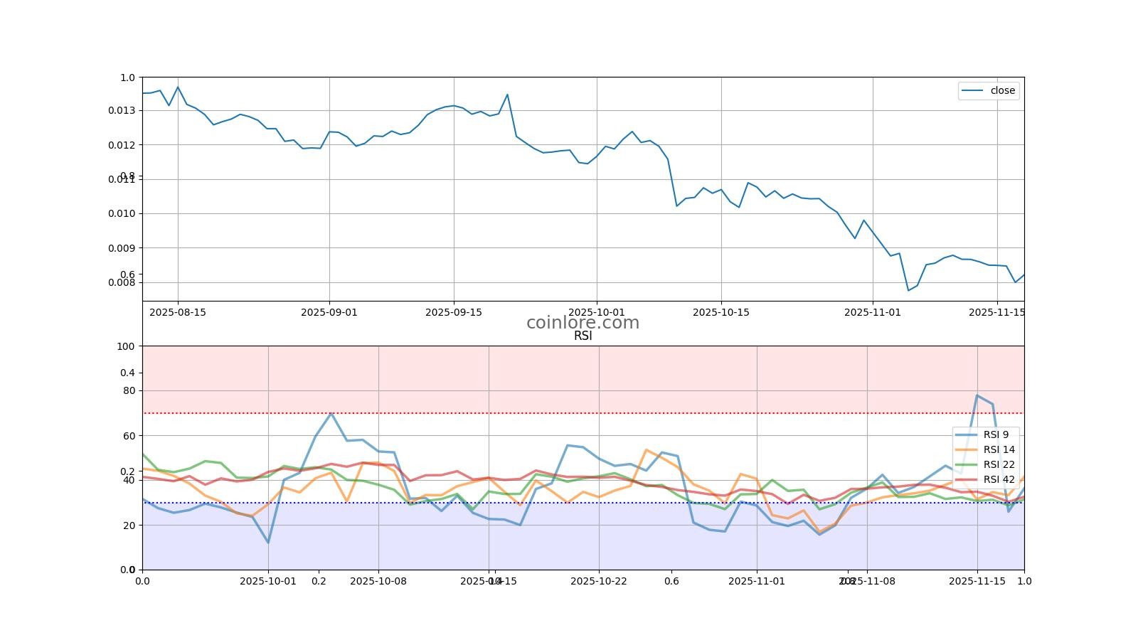 Azit RSI indicator