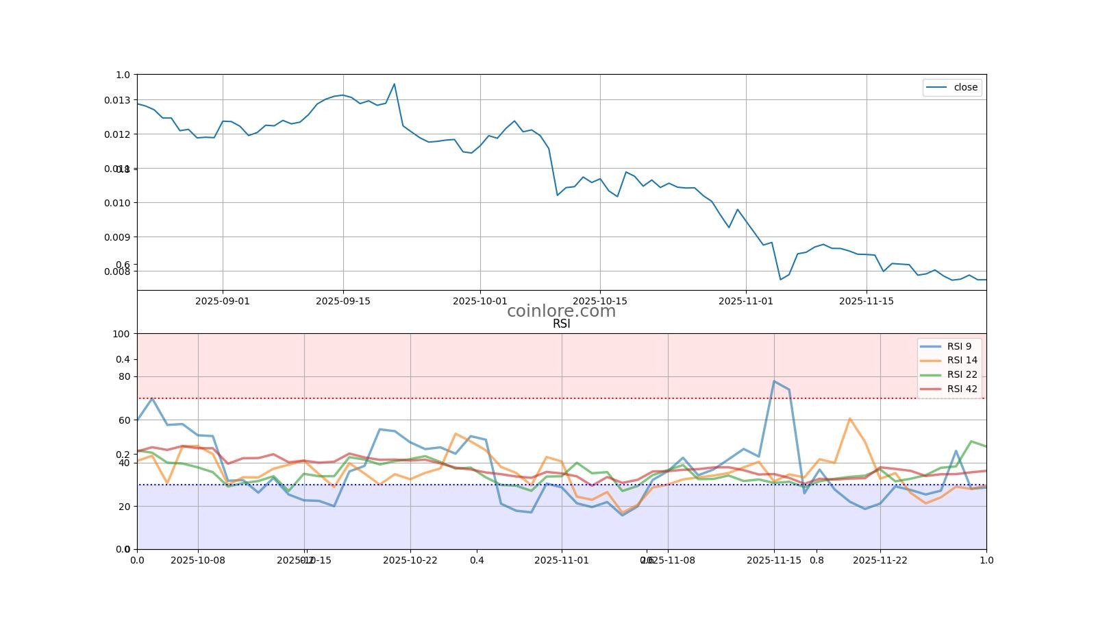 Azit RSI indicator