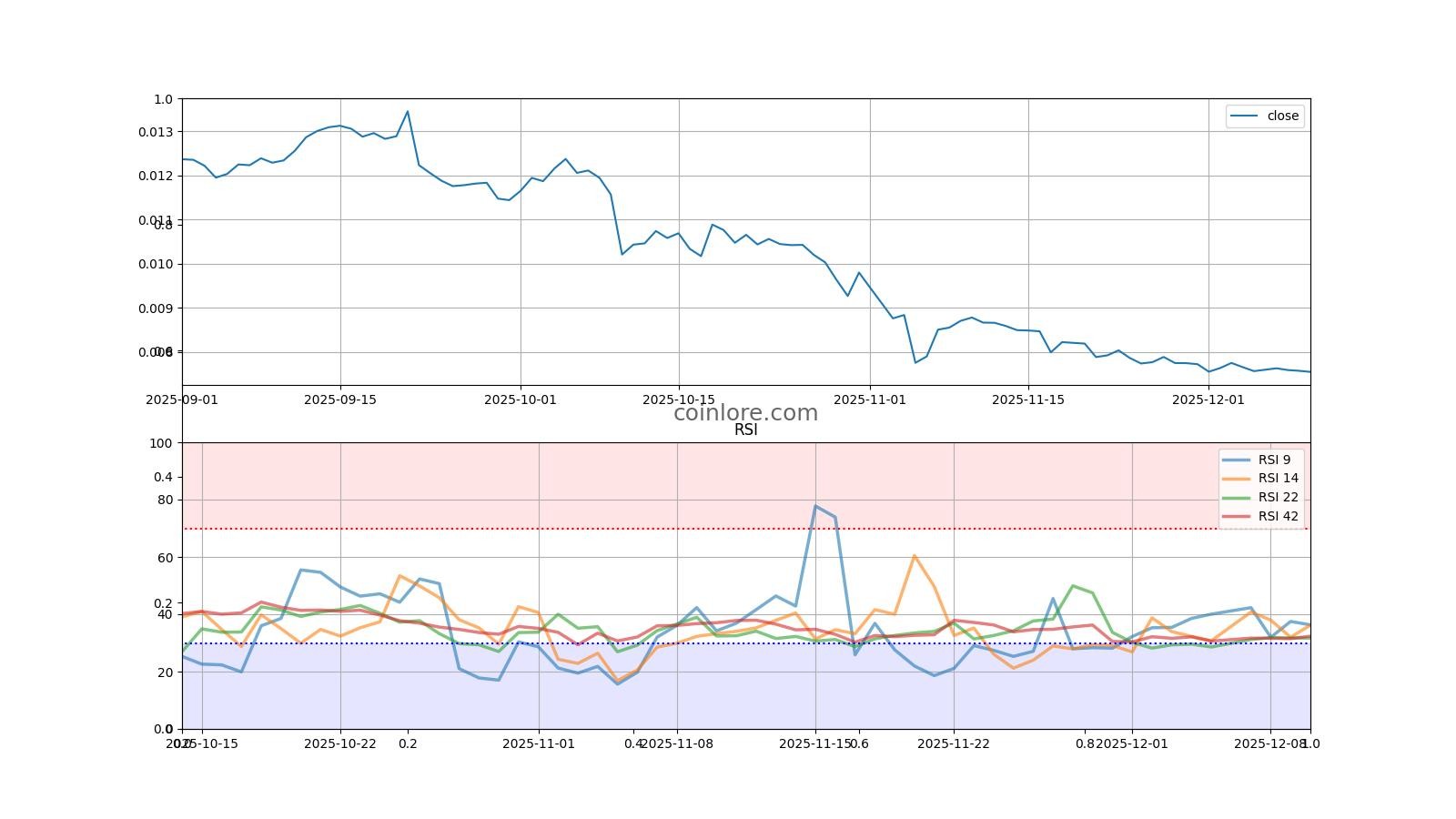 Azit RSI indicator