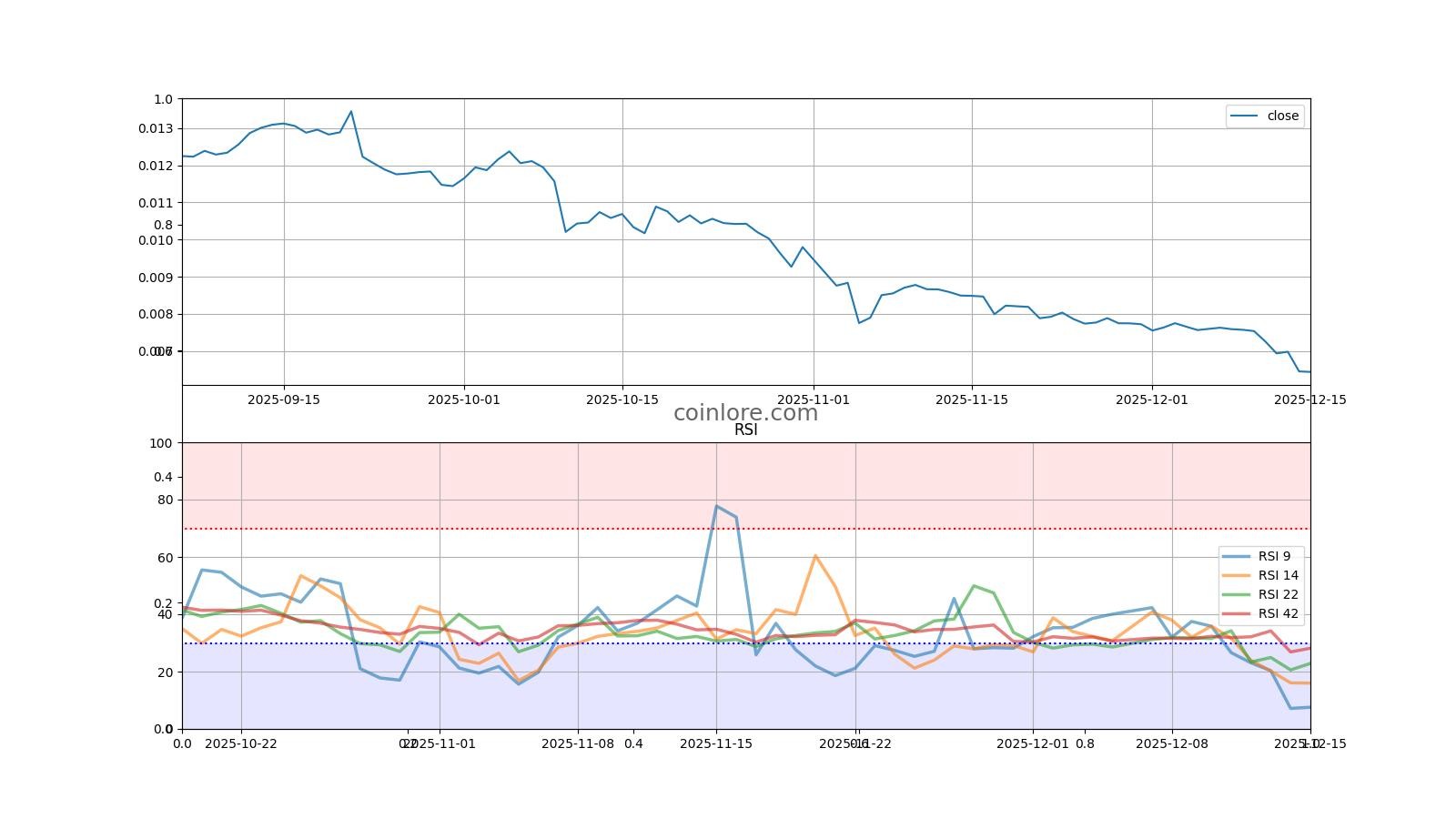 Azit RSI indicator
