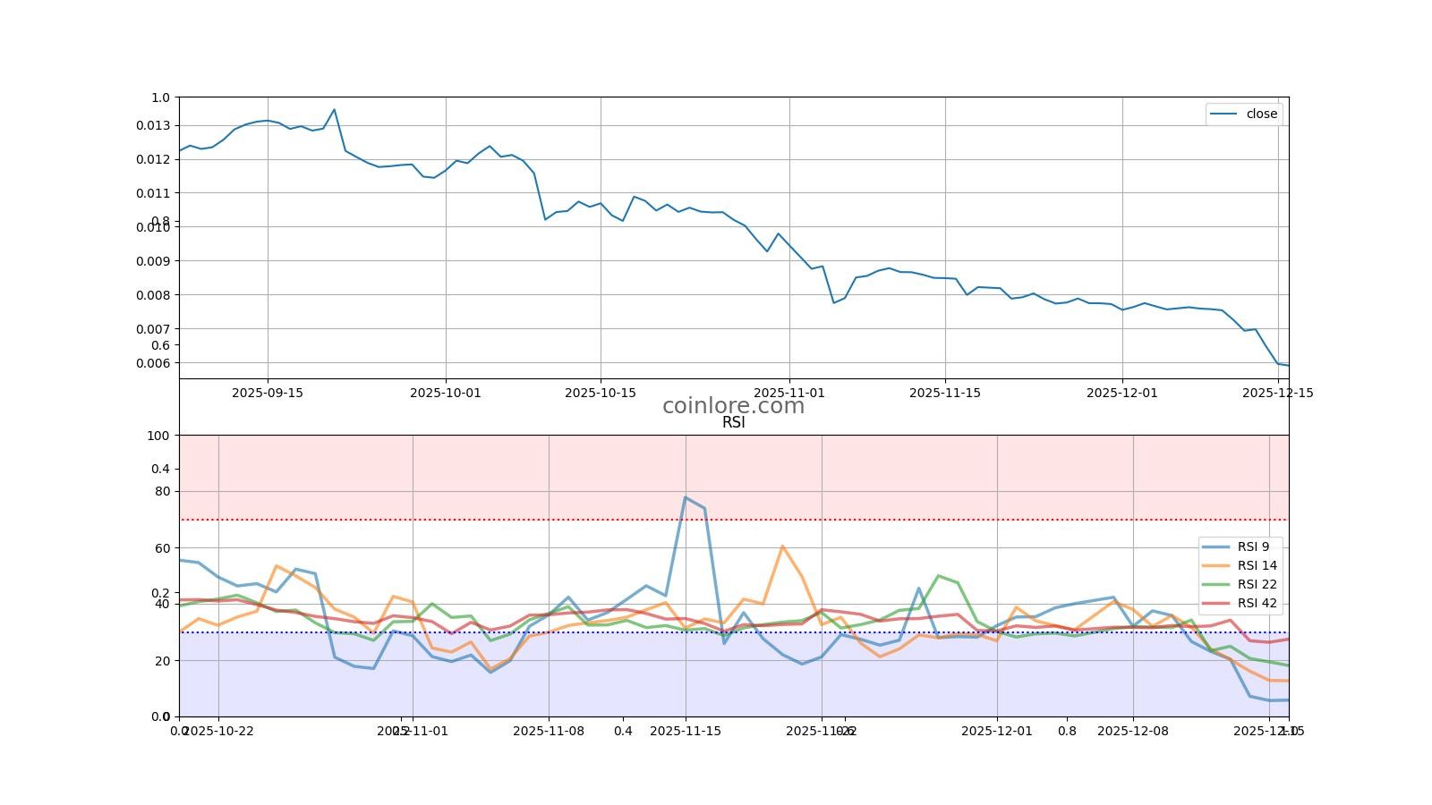Azit RSI indicator