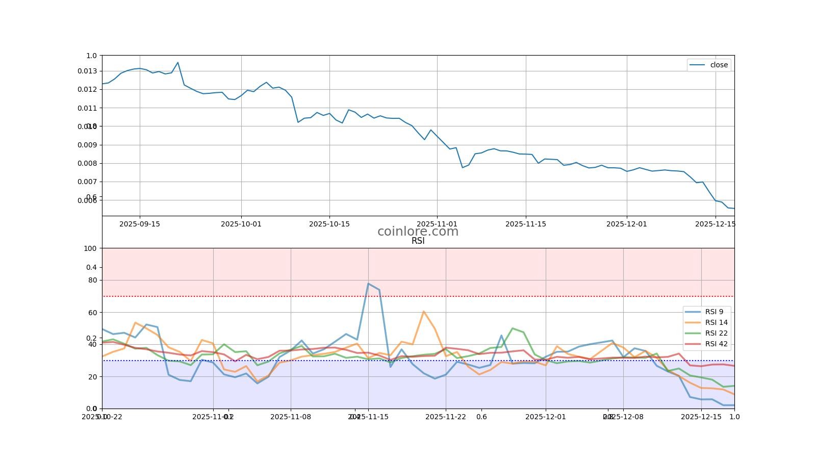 Azit RSI indicator