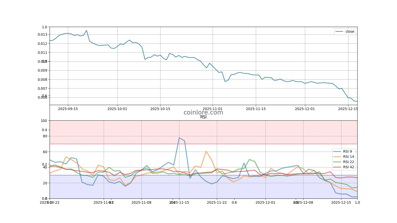 Azit RSI indicator