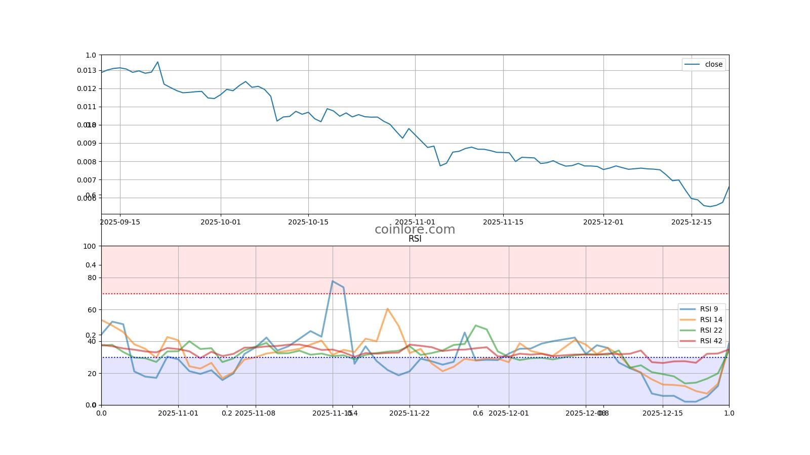 Azit RSI indicator
