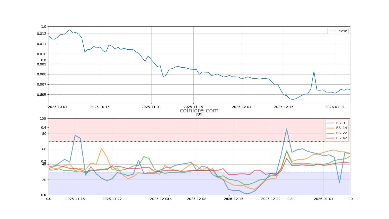 Azit RSI indicator